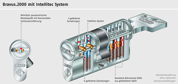 Schließsysteme | Powils GmbH, Brühl